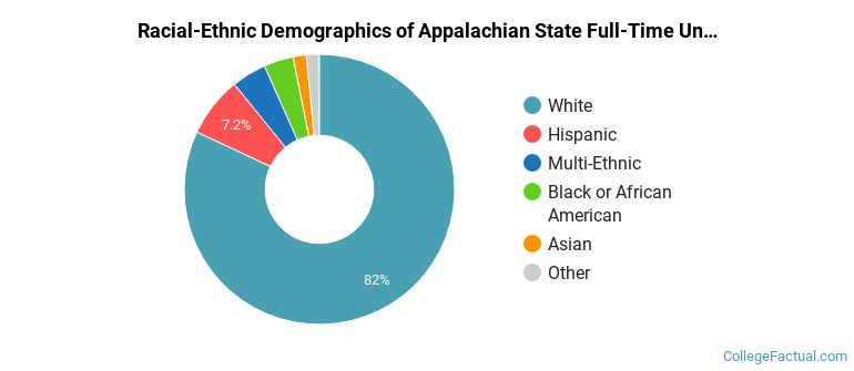Appalachian State University Diversity: Racial Demographics & Other Stats