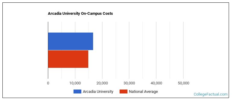 Arcadia University Housing Costs