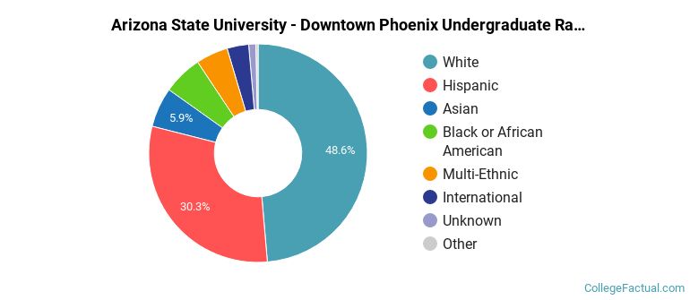 Arizona State University - Downtown Phoenix Diversity: Racial ...
