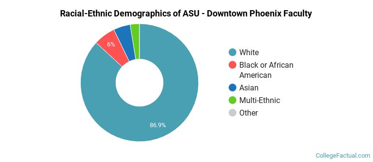 Arizona State University - Downtown Phoenix Diversity: Racial ...