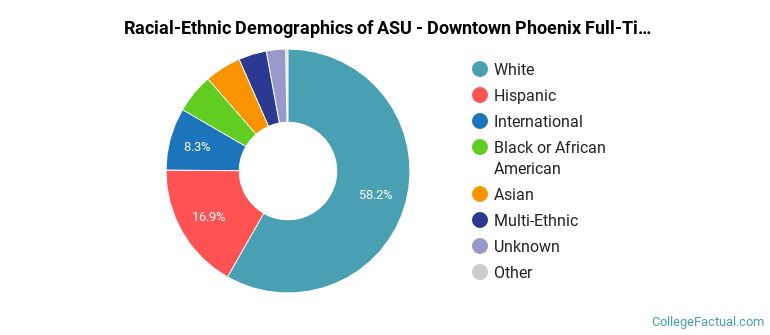 Arizona State University - Downtown Phoenix Diversity: Racial ...