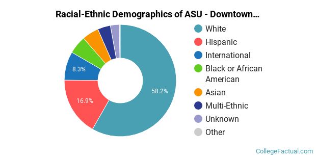 Arizona State University - Downtown Phoenix Diversity: Racial ...
