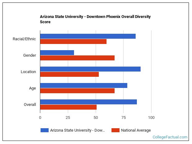 Arizona State University - Downtown Phoenix Diversity: Racial ...