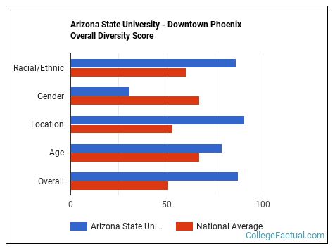 Arizona State University - Downtown Phoenix Diversity: Racial ...