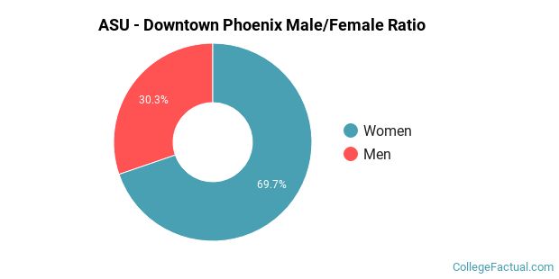 Arizona State University - Downtown Phoenix Diversity: Racial ...