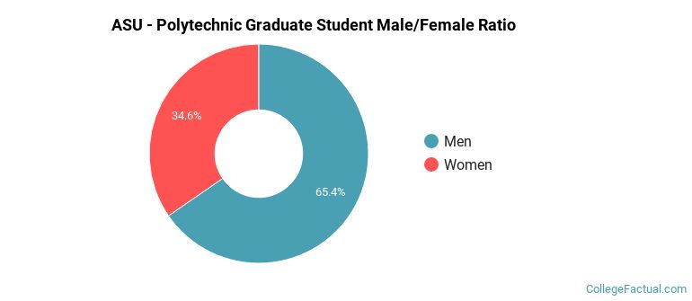 Arizona State University - Polytechnic Diversity: Racial Demographics ...
