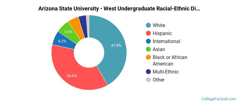 Arizona State University - West Diversity: Racial Demographics & Other ...