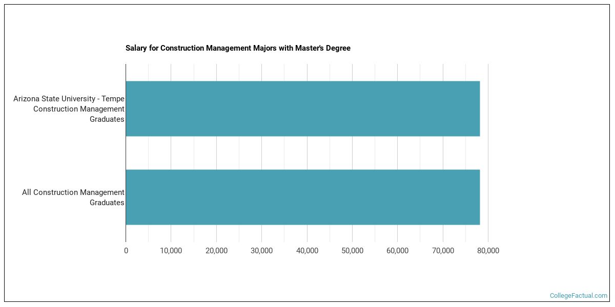 The Construction Management Major at Arizona State University - Tempe