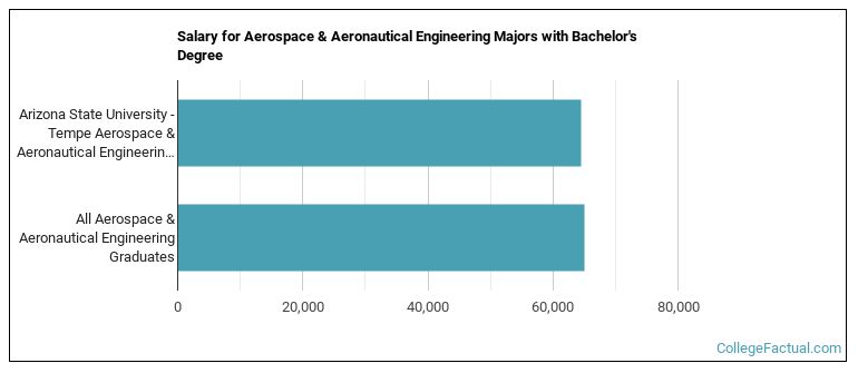 The Aerospace Engineering Major at Arizona State University - Tempe