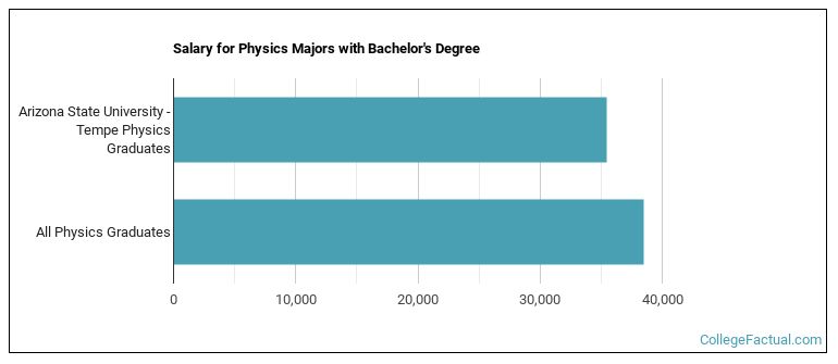 The Physics Major at Arizona State University - Tempe