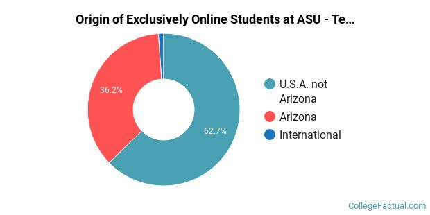 Arizona State University - Tempe Online Degree Options & Programs