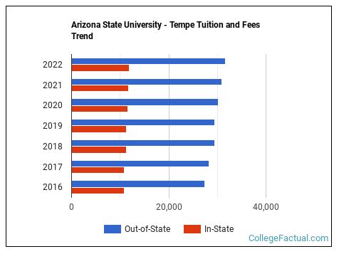 Arizona State University - Tempe Tuition & Fees