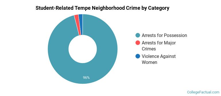How Safe Is Arizona State University - Tempe? Learn About Campus Crime ...