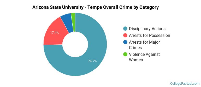 How Safe Is Arizona State University - Tempe? Learn About Campus Crime ...