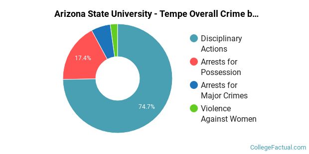 How Safe Is Arizona State University - Tempe? Learn About Campus Crime ...