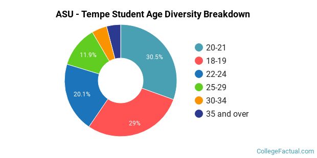 Arizona State University - Tempe Diversity: Racial Demographics & Other ...
