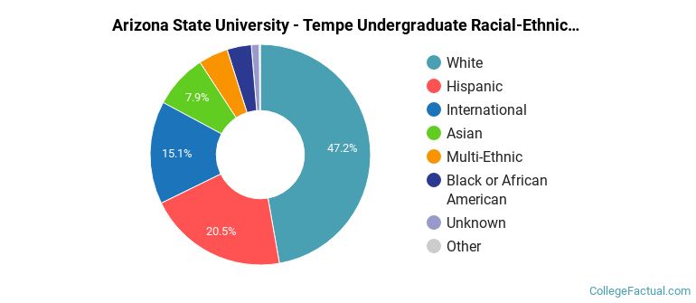 Arizona State University - Tempe Diversity: Racial Demographics & Other ...