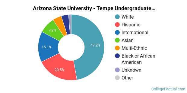 Arizona State University - Tempe Diversity: Racial Demographics & Other ...