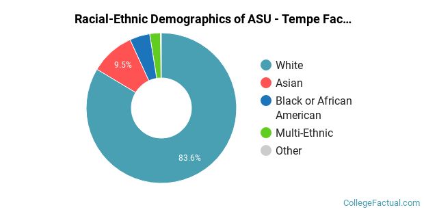 Arizona State University - Tempe Diversity: Racial Demographics & Other ...