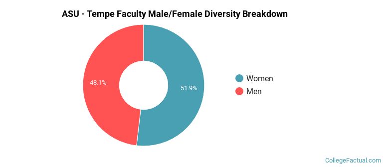 Arizona State University - Tempe Diversity: Racial Demographics & Other ...