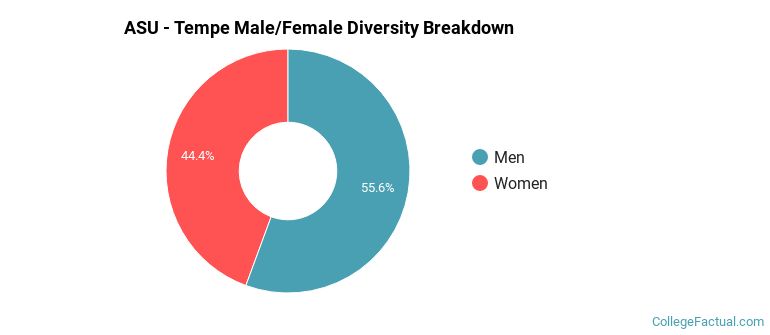 Arizona State University - Tempe Diversity: Racial Demographics & Other ...
