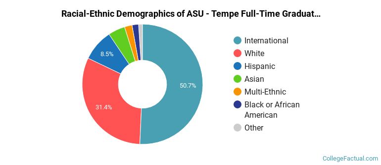 Arizona State University - Tempe Diversity: Racial Demographics & Other ...