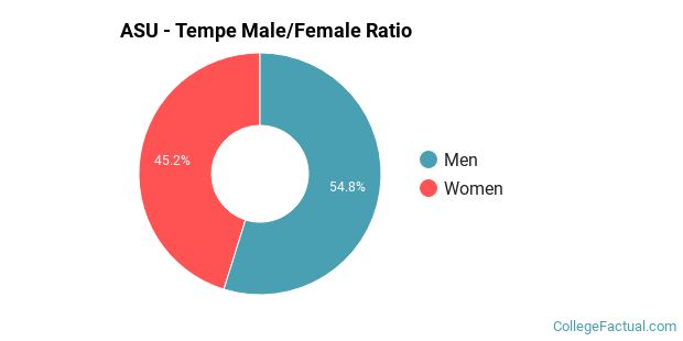 Arizona State University - Tempe Diversity: Racial Demographics & Other ...