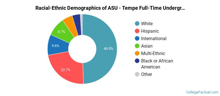 Arizona State University - Tempe Diversity: Racial Demographics & Other ...