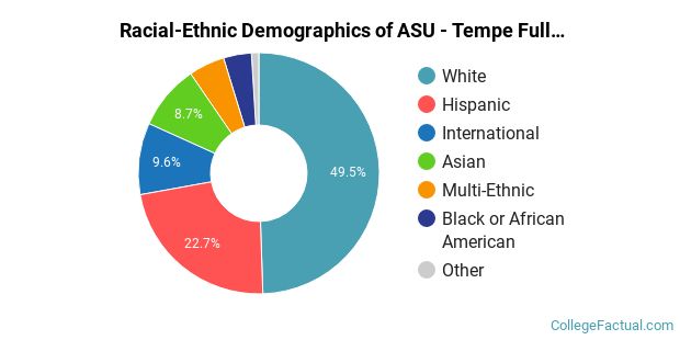 Arizona State University - Tempe Diversity: Racial Demographics & Other ...