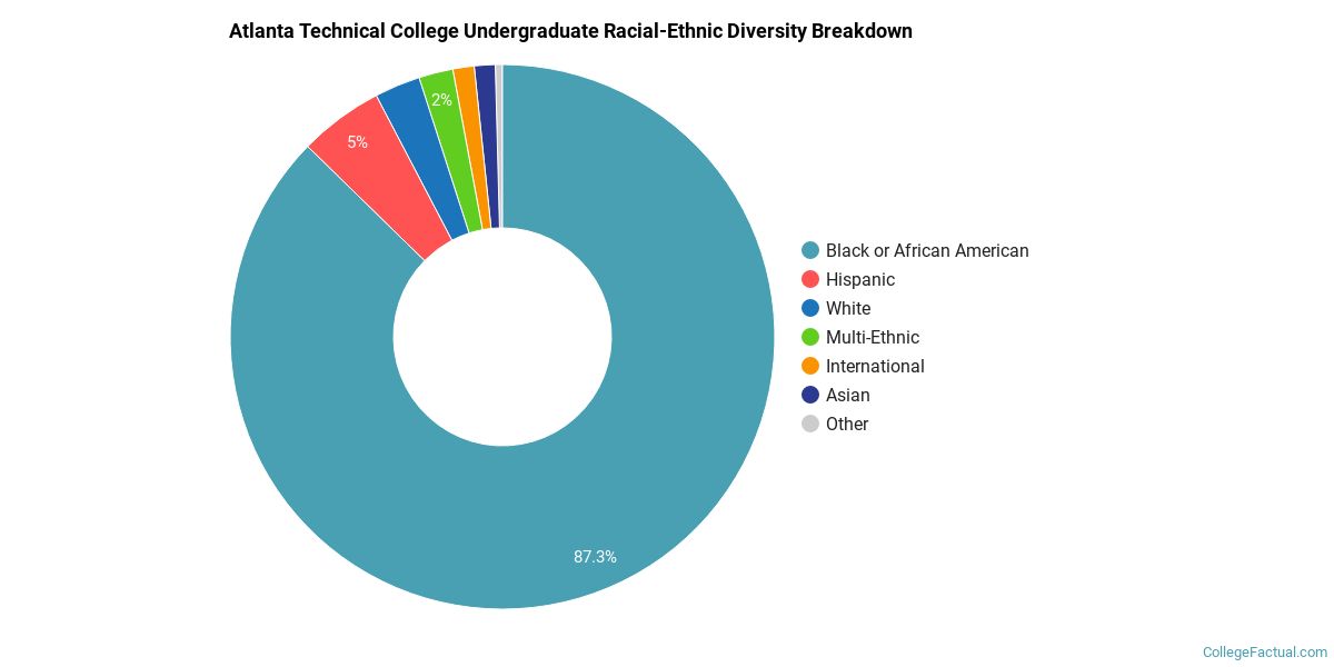 Atlanta Technical College Diversity: Racial Demographics & Other Stats ...