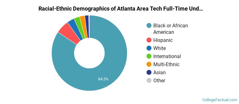 Atlanta Technical College Diversity: Racial Demographics & Other Stats