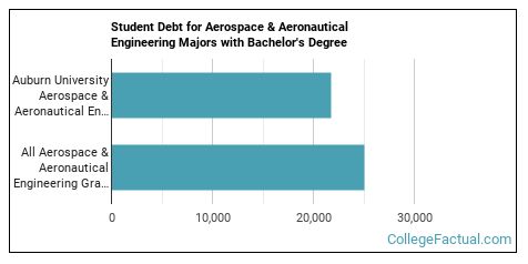 The Aerospace Engineering Major at Auburn University