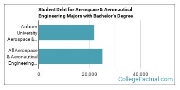 The Aerospace Engineering Major at Auburn University