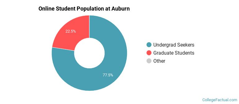 Auburn University Online Degree Options & Programs