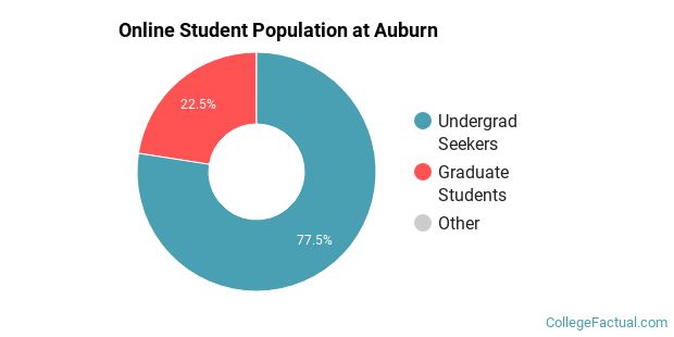 Auburn University Online Degree Options & Programs