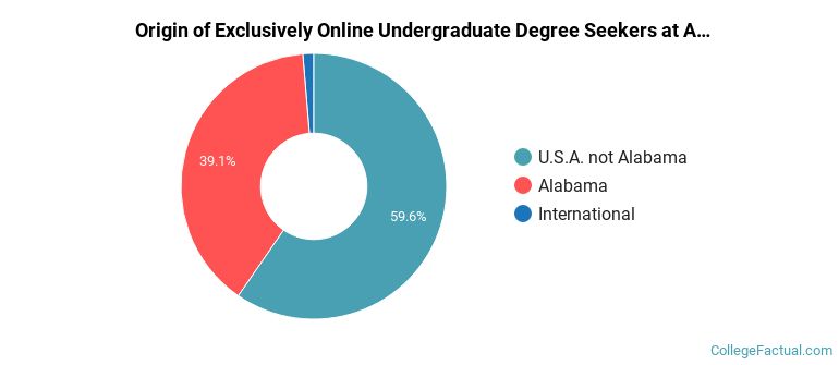 Auburn University Online Degree Options & Programs