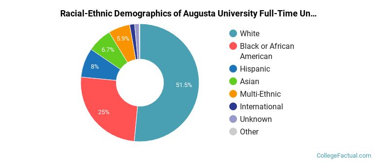 Augusta University Diversity: Racial Demographics & Other Stats