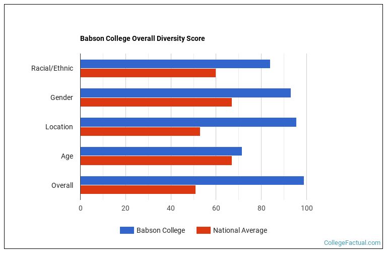 Babson College Diversity: Racial Demographics & Other Stats - College ...