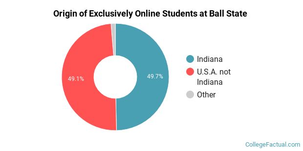 Ball State University Online Degree Options & Programs