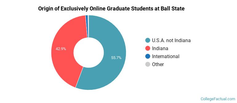 Ball State University Online Degree Options & Programs