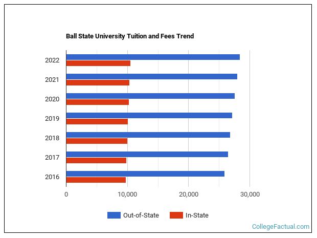 Ball State University Tuition & Fees