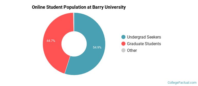 Barry University Online Degree Options & Programs