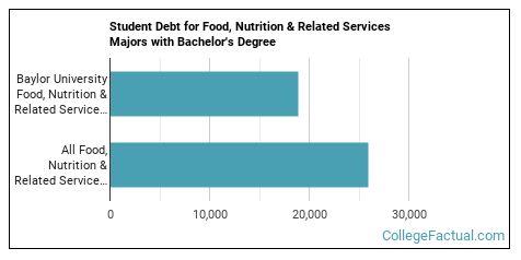 The Nutrition Major at Baylor University