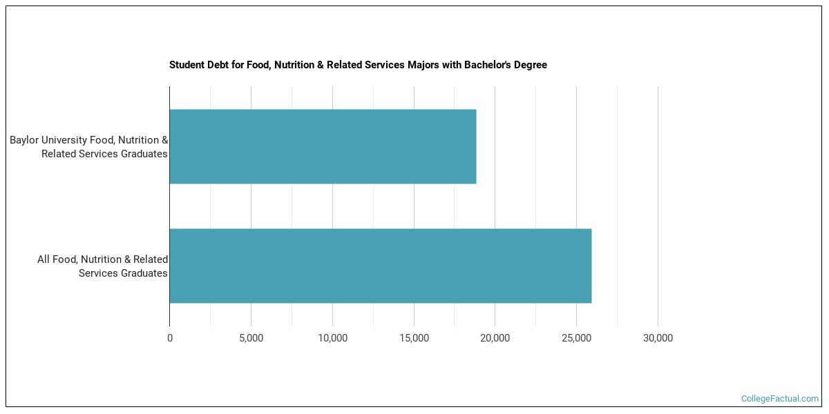 The Nutrition Major at Baylor University