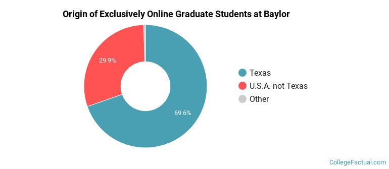 Baylor University Online Degree Options & Programs