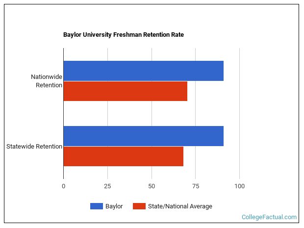 Baylor University Graduation Rate & Retention Rate