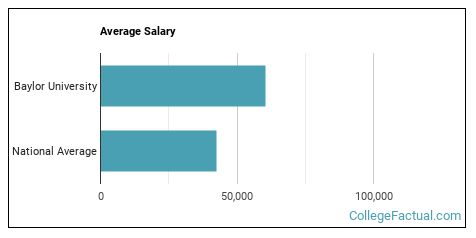 Baylor University Overview