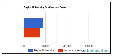 Baylor University Housing Costs