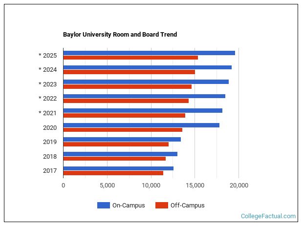 Baylor University Housing Costs