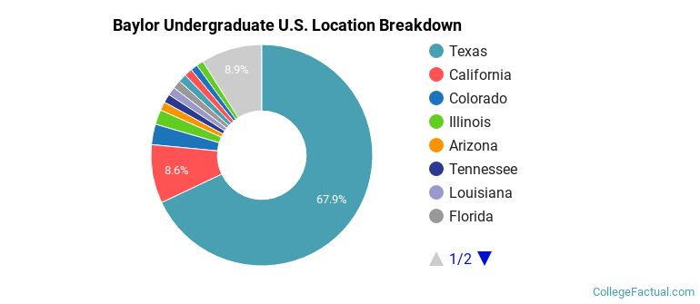 Baylor University Diversity: Racial Demographics & Other Stats ...